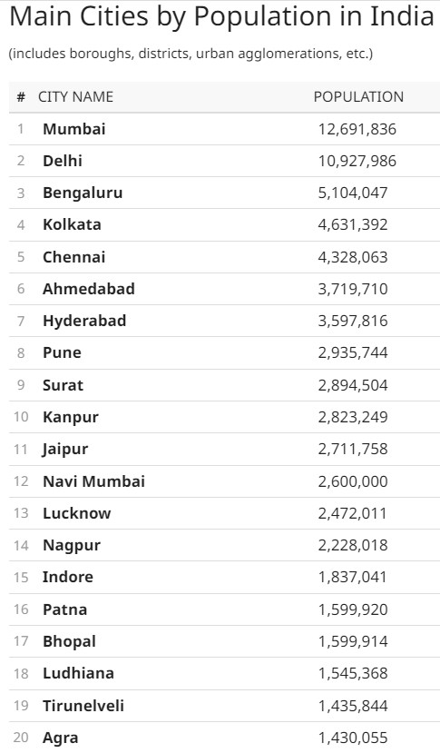 Jumlah Penduduk India Terbaru 2023, Sejarah dan Proyeksi
